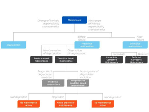 What are the different types of telecom maintenance? - ITD Research