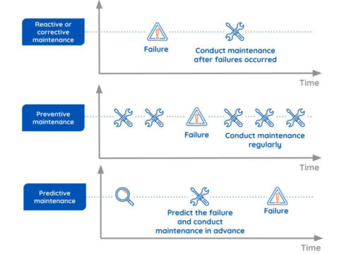 What are the different types of telecom maintenance? - ITD Research