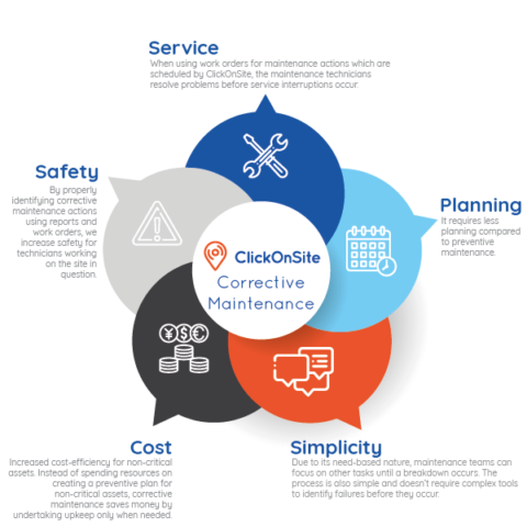 Corrective maintenance: how to easily improve your strategy?